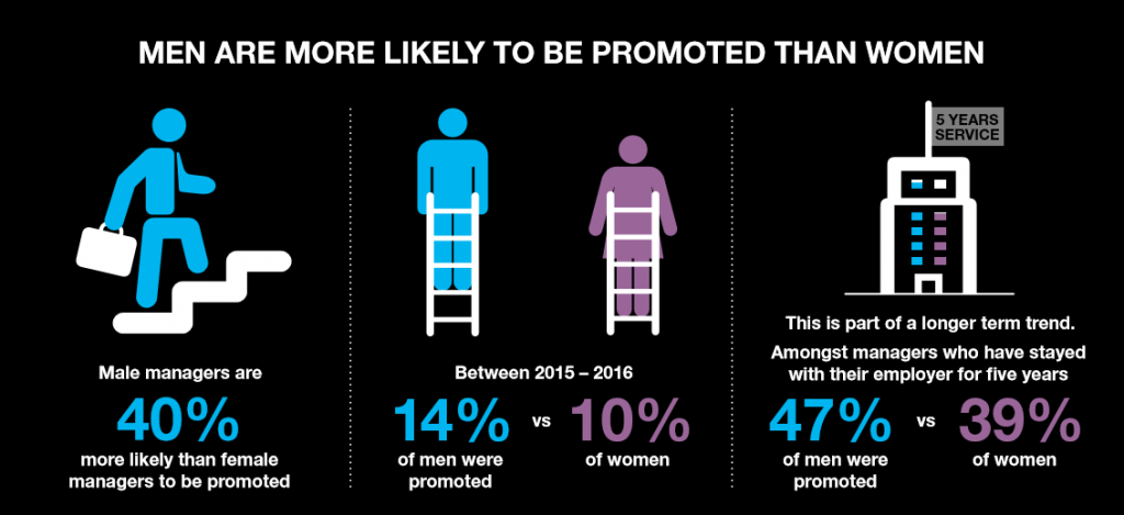 Lack of Promotions for Women Fuelling the Gender Pay Gap - CMI