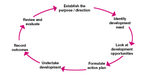 Personal Development Planning - CMI