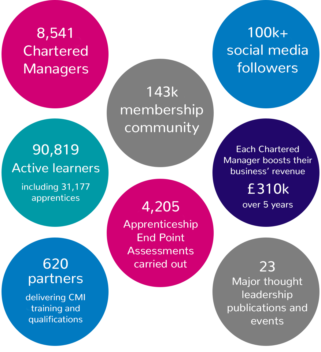 About CMI | Who are the Chartered Management Institute? - CMI