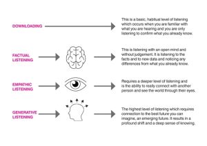 Four simple steps to develop better active listening - CMI
