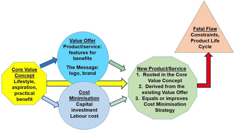 How the Value-Cost Model solves the corporate existential crisis - CMI